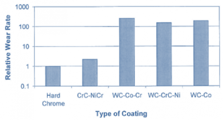 HVOF as hard chrome replacement | Surface Technology UK